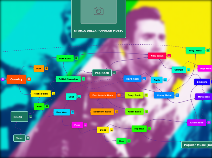 Storia del Rock - Mind Map